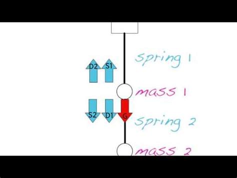Multiple Spring Mass System Video Khan Academy