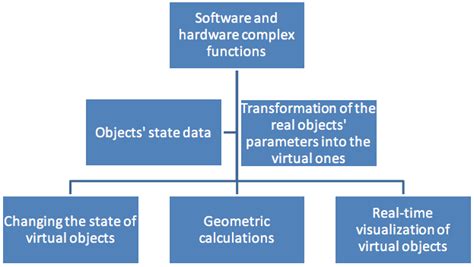 Software And Hardware Complex Functions Download Scientific Diagram