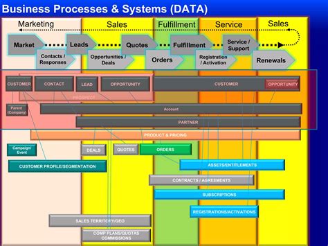 Master Data Management Methodology Pptx