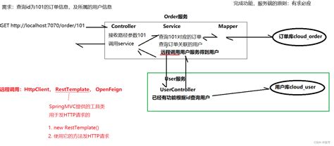 Springcloud（微服务介绍，远程调用resttemplate，注册中心nacos，负载均衡ribbon，环境隔离，进程和线程的区别）【详解】