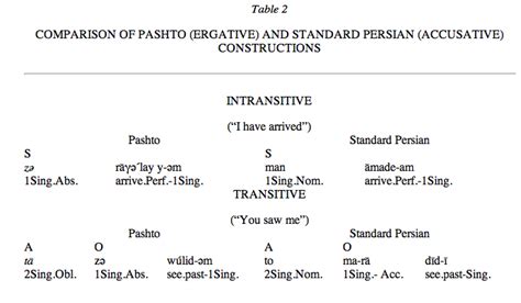 Ergative Construction Encyclopaedia Iranica