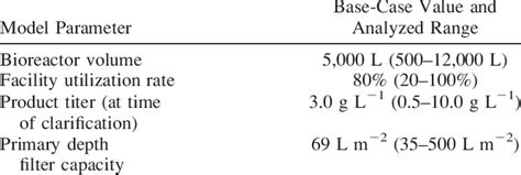model parameter ranges examined during sensitivity analyses download
