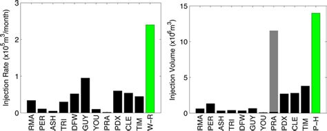 Injection Rates Left And Volumes Right For Examples Of Seismicity Download Scientific