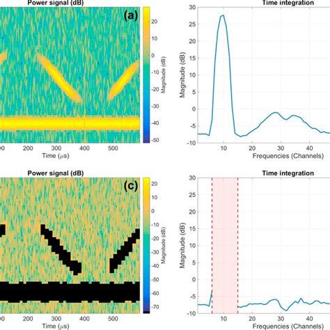 A Time‐frequency Domain Spectrogram Of A 600‐μs Segment Of The
