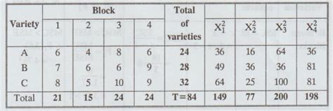Two Way Classification Merits Demerits Solved Example Problems Design Of Experiments
