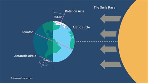 June Solstice 2026 Shortest And Longest Day Of The Year