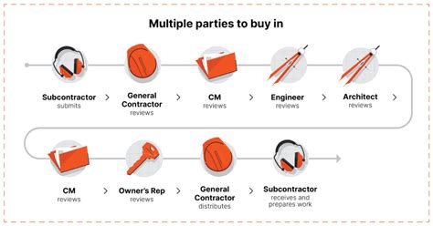 Construction Submittal Process At Dolores Robertson Blog