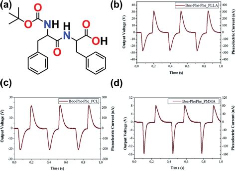 A Chemical Structure Of The Boc‐ff Dipeptide Piezoelectric Energy