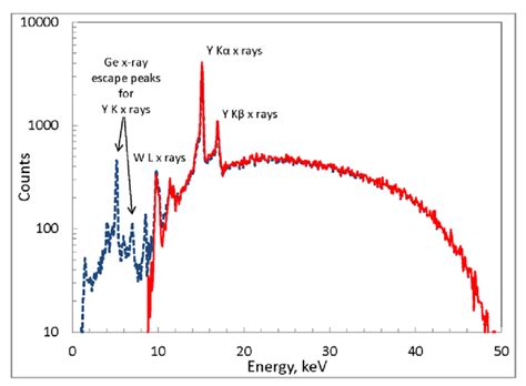 Measured Pulse Height Distribution Dashed Blue Curve And Derived True Download Scientific