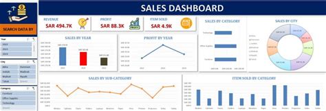 Excel Dataanalysis Dashboard Sales Profit Visualization Businessintelligence Reporting