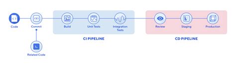 What Is Ci Cd 101 All You Need To Know