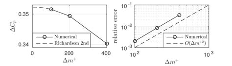 Grid Dependency Assessment Based The On ∆c P Between M 0 And M 08