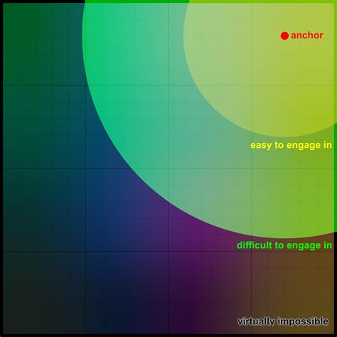 Anchor Theory Movement Around The Chart And Intelligence Rneurotyping
