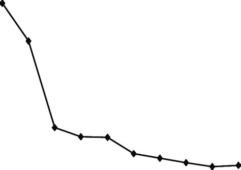 Effect Of The Number Of Pls Factors On The Root Mean Square Error Of