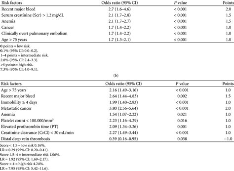 Multivariate Analysis For Major Bleeding And Bleeding Risk Index Download Table
