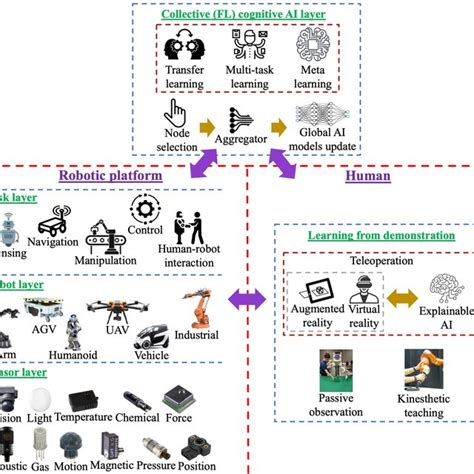Functional Diagram Of The Designed Cognitive Ai Architecture Under An