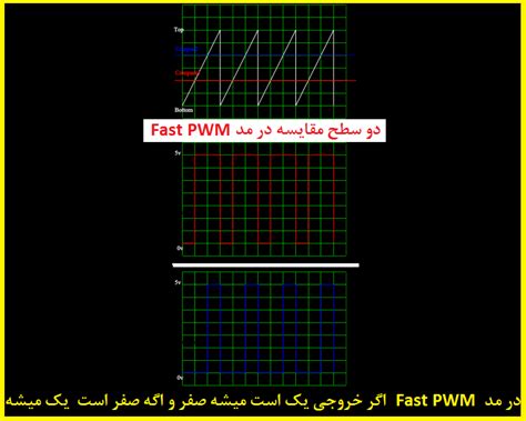 مفهوم PWM و كاربرد آن در دنياي الكترونيك - آموزش الکترونیک | برنامه ...
