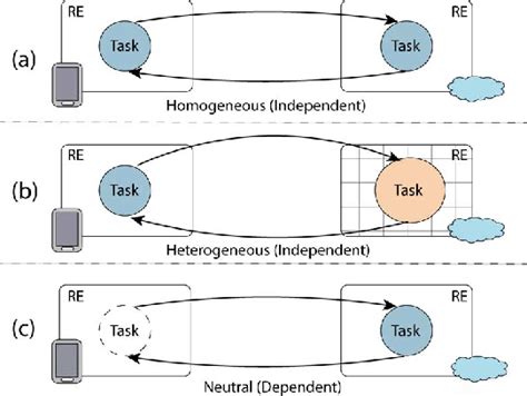 Implementation Flavors Of Code Offloading In Practice Download