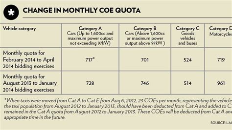 Lta To Announce Coe Quotas Every 3 Months Today