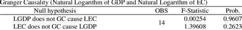 Results Of Granger Causality Tests Of Lgdp And Lec Download Scientific Diagram