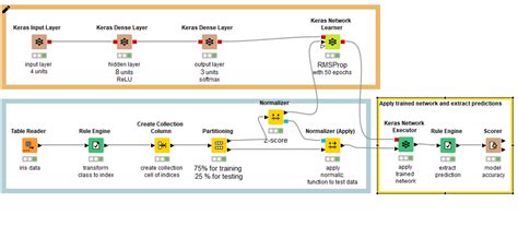 Implementing Neural Networks In Knime Workflows By Anubhav Chaturvedi