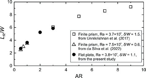 Maximum Mean Length Of The Recirculation Zone Behind A Rectangular Flat Download Scientific