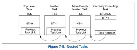operating system x86 hardware software tss usage stack overflow