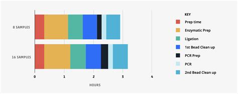 sequence ready library preparation automated dna template