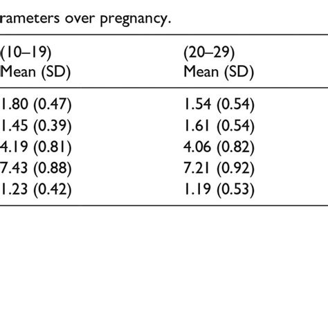 Patterns Of Aggregated Sleep Parameters Over Pregnancy Download