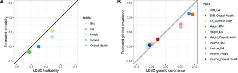 Total Heritability And Genetic Covariance Can Be Recovered From