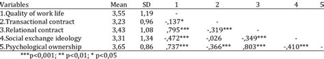 Descriptive Statistics And Correlation Coefficients Download Table