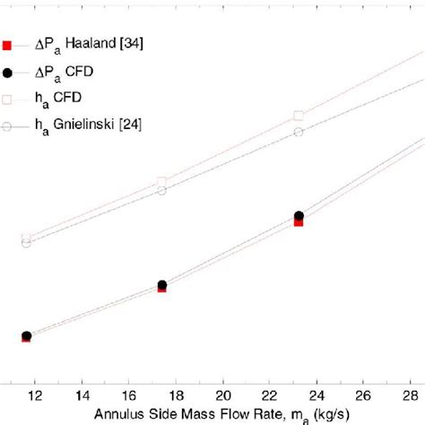 Annulus Side Heat Transfer Coefficient And Pressure Drop With Different