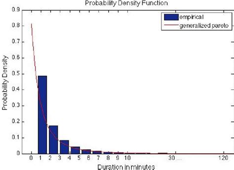 Example Of Call Duration Distribution And Generalised Pareto Download Scientific Diagram Example Of Call Duration Distribution And Generalised Pareto Download Scientific Diagram