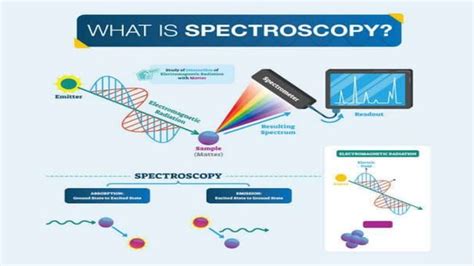 Spectroscopy Techniques Its Principle Types And Applications Pptx
