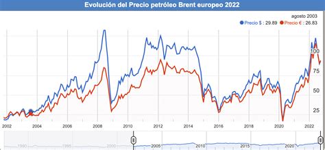 Brent Crude Oil Current Price Factors And Forecasts