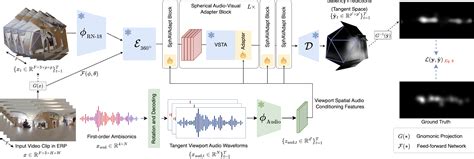 Spherical Vision Transformers For Audio Visual Saliency Prediction In