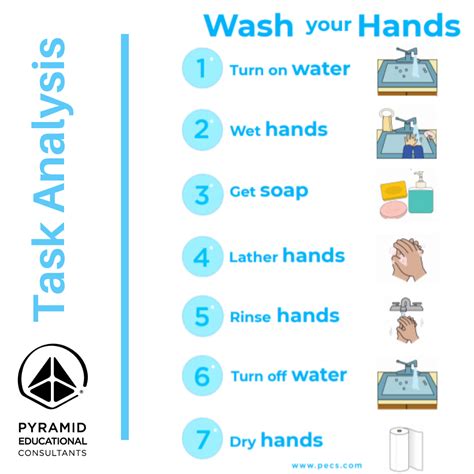 Pecs Uk A Handy Pictorial Task Analysis For Hand