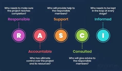 Rasci Definition Of Roles Responsible Supportive And More Narendra