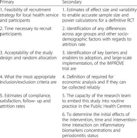 Objectives Of The Improve Feasibility Trial Download Table