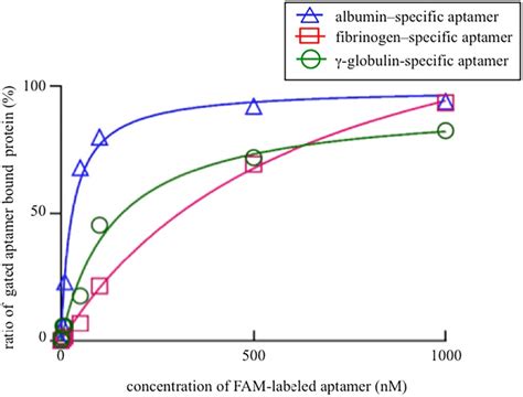 Screening Of Multiple Hemoprotein Specific Aptamers And Their