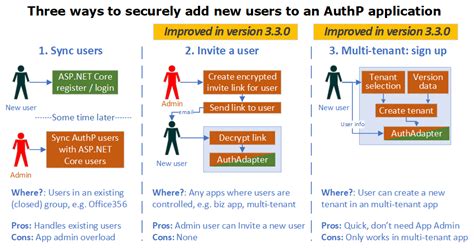 three ways to securely add new users to an application using the authp