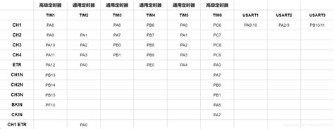 Stm32f103zet6 正点原子 精英板 定时器通道分布 及 串口1~3收发引脚分布stm32zet6定时器3通道通道1引脚 Csdn博客