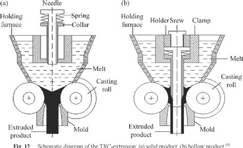 Figure 12 From A Review Of The Twin Roll Casting Process For Complex Section Products Semantic