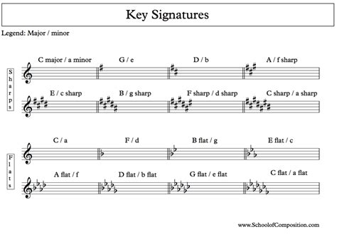 Key Signatures Flats