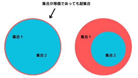 Python（part42）｜ Python【集合（利用編 2）】【集合に対する様々な判定方法】｜プログラミング学習 おすすめ書籍情報発信