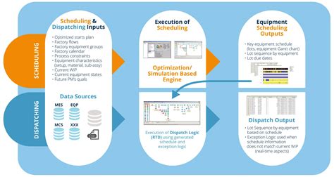 Integrated Solutions To Increase Semiconductor Factory Throughput