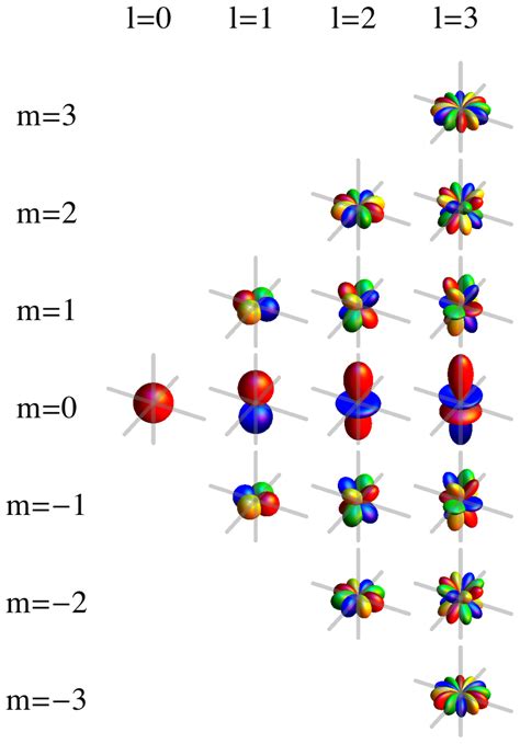 Spherical Harmonics Y00 At Richard Colon Blog