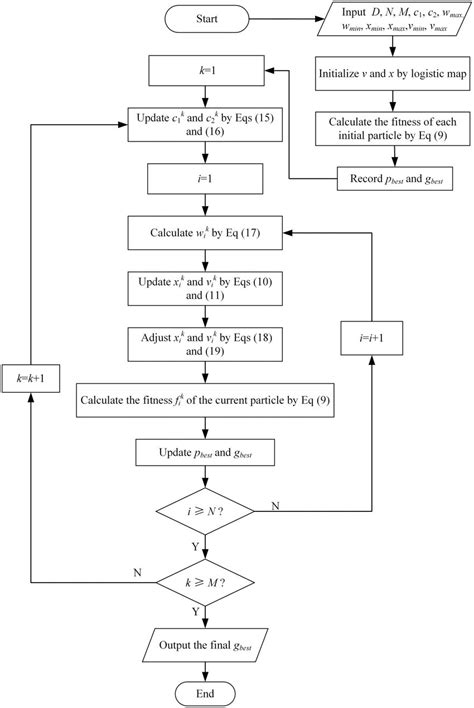 Flow Chart Of The Mpso Algorithm Download Scientific Diagram