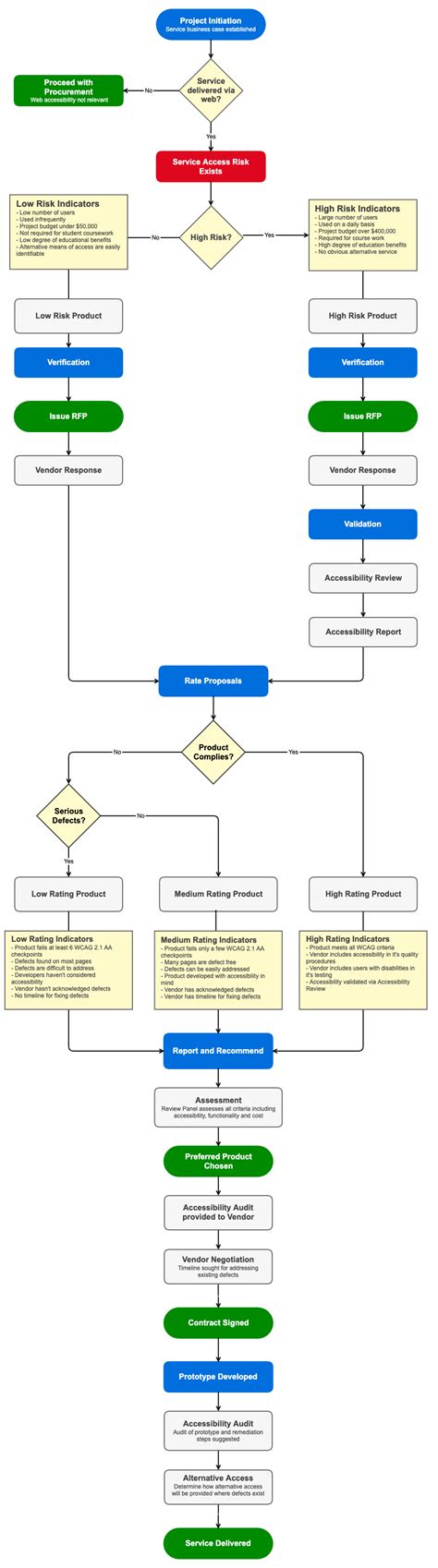 Accessible Procurement Flowchart