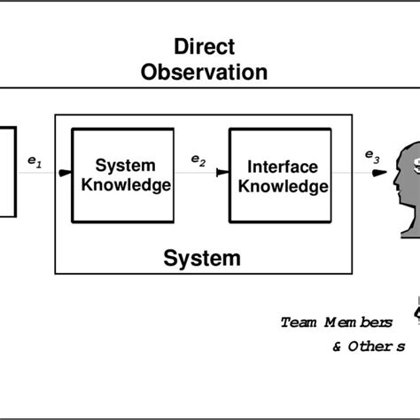 Sources Of Sa Information From Endsley 1995c1997 Download Scientific Diagram